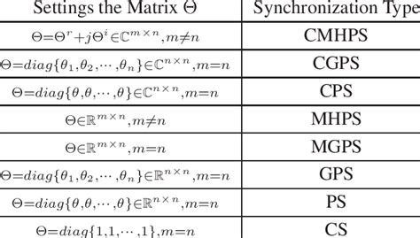 types of synchronization download table