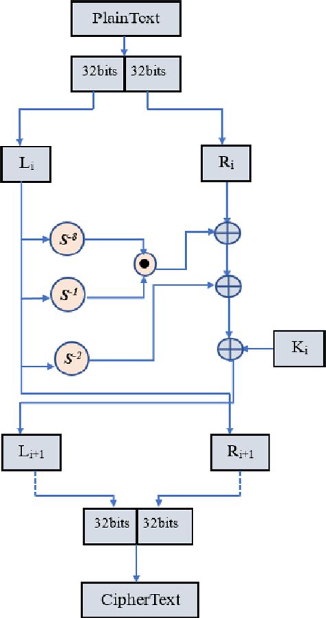 figure 1 from co design of simon lightweight block cipher algorithm on an fpga semantic scholar