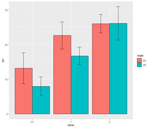 Error Bar Plot In R Error Bar Plot Error Bars Are Visual By Finnstats Medium