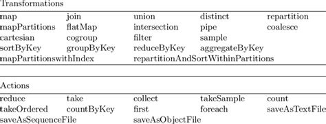 transformations and actions in apache spark download table