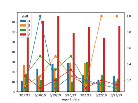 Python Making Categorical Or Grouped Bar Graph With Secondary Axis Line Graph Stack Overflow