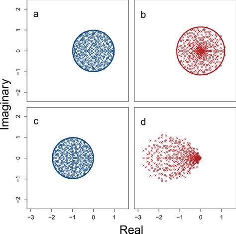 eigenvalue distributions of random complex systems each panel shows download scientific
