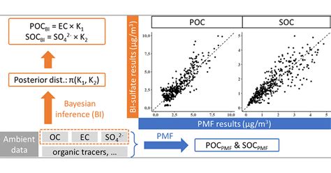 Bayesian Inference Approach To Quantify Primary And Secondary Organic