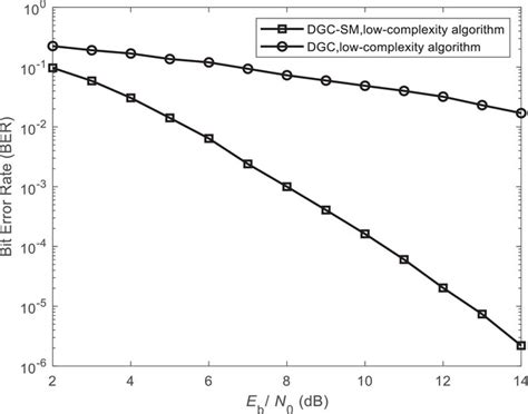 optimized distributed goppa codes based on spatial modulation zhao iet communications
