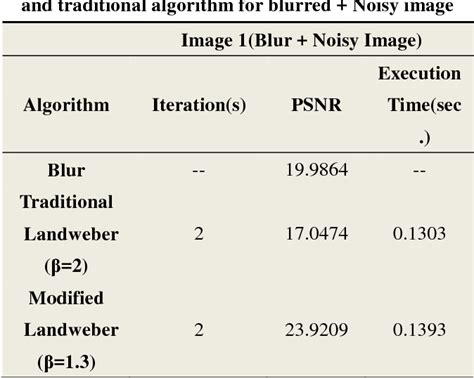 figure 2 from modified landweber algorithm for deblur and denoise images semantic scholar