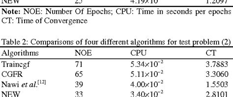 table 2 from a modified conjugate gradient formula for back propagation neural network algorithm