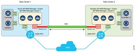 Cisco Catalyst SD WAN High Availability Configuration Guide Cisco IOS