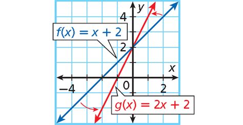 transforming linear functions