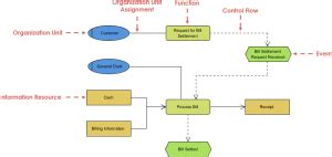 Event Driven Process Chain Diagram Billing Progress Visual Paradigm