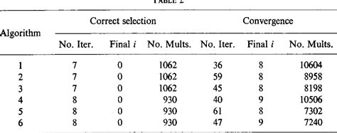 table 1 from a new algorithm for the chebyshev solution of overdetermined linear systems