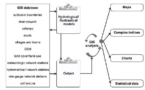 integration of hydrologic model outputs and gis info layers for download scientific diagram