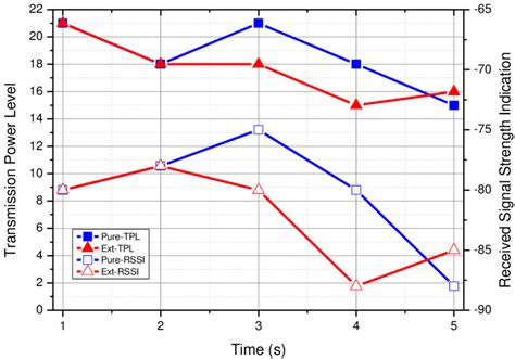comparison of pure dynamic tpc algorithm and extended dynamic tpc download scientific diagram