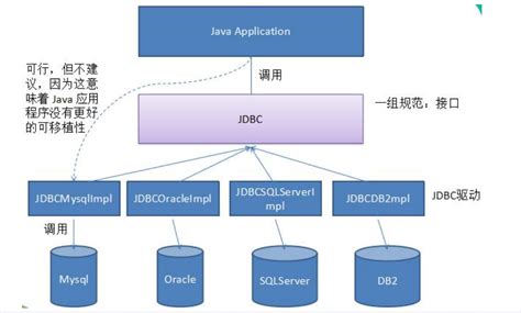 java高级核心 jdbc 与数据库交互的一套标准规范 jdbc可以直接与数据库进行交互 csdn博客