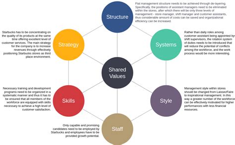 Mckinsey 7S Framework Template