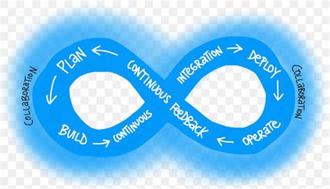 devops continuous delivery application lifecycle management continuous integration agile
