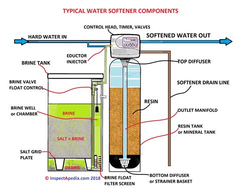 Plumbing Whole House Filter And Water Softener Diagram Water