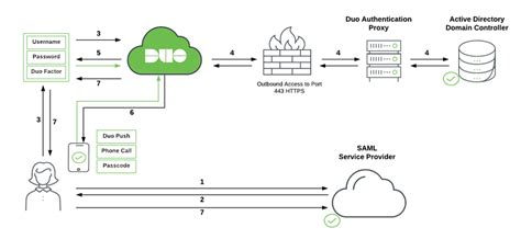 Duo For Microsoft 365 Office 365 And Entra ID Duo Security