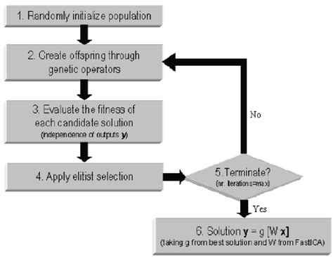 flow chart of the genetic algorithm for source separation of download scientific diagram
