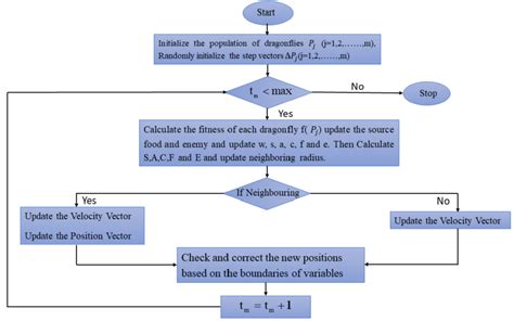dragonfly algorithm architecture download scientific diagram