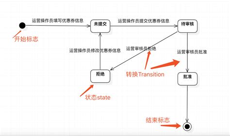 一步一步学习uml（4） 活动图和状态机图 csdn博客