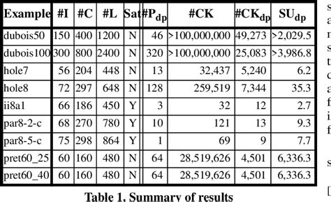 table 1 from a virtual logic algorithm for solving satisfiability problems using reconfigurable