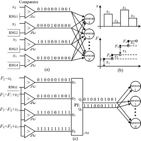 figure 2 from design and implementation of a highly accurate stochastic spiking neural network