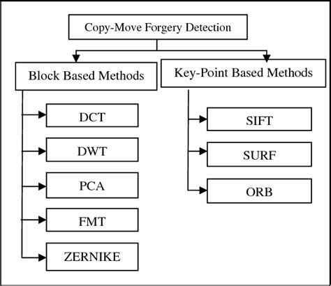 figure 1 1 from a review of copy move forgery detection techniques semantic scholar