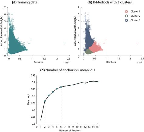 estimation of anchor boxes using the k medoids clustering algorithm download scientific
