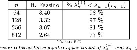 table 6 2 from a schur based algorithm for computing the smallest eigenvalue of a symmetric