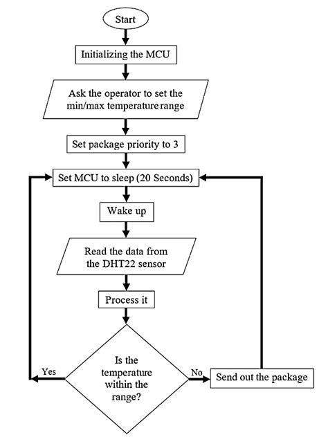 the typical event driven dissemination algorithm [34 37] download scientific diagram
