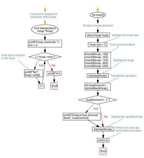 Implementing Heap Operations In C Insert Delete Display