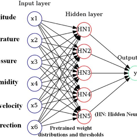 the new sa bp neural network architecture download scientific diagram