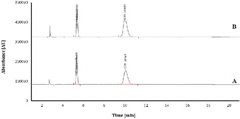 development and validation of rp hplc method using photodiode array or diode array detection