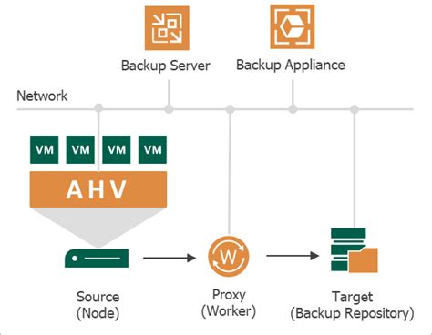 Analyzing Performance Bottlenecks Veeam Backup For Nutanix AHV User Guide