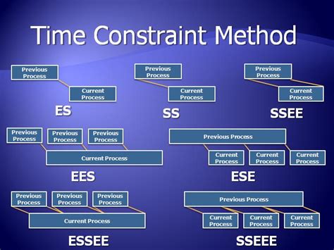 time constraint method