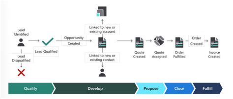 Dynamics 365 Sales Module Overview Invent CRM