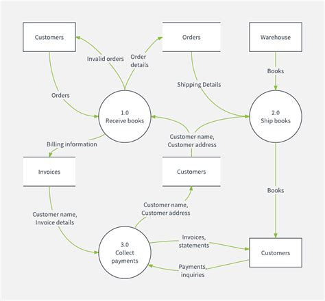 How To Create A Data Flow Diagram In Word Lucidchart Blog