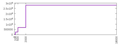 gnuplot position xtics between bars stack overflow