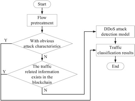 ddos attack detection flow chart in a blockchain environment download scientific diagram