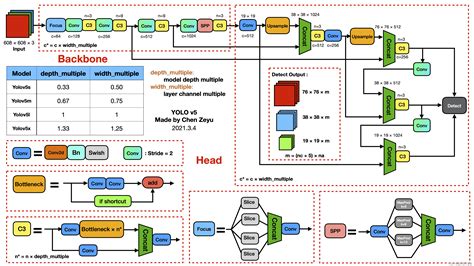 yolov5网络结构解析 csdn博客