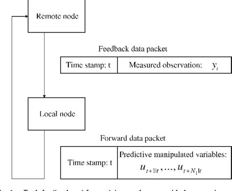 figure 1 from fault detection and compensation for linear systems over networks with random