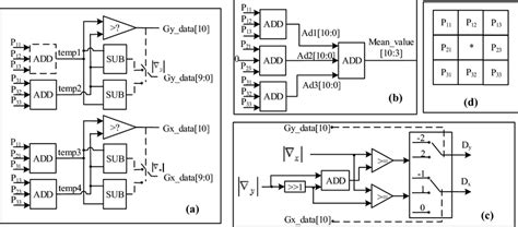 the implementation of corner detection on fpga a the gradient download scientific diagram