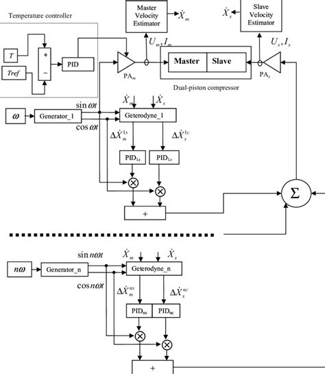 adaptive feedforward control with heterodyne filtering download scientific diagram