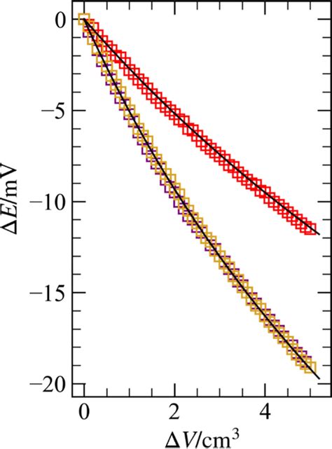 Example titration curves in 1 moldm³ NaClO4 aq media with two
