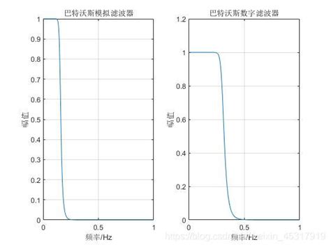 iir滤波器设计之冲激响应不变法与双线性变换法 csdn博客