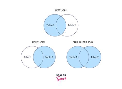 INNER JOIN Vs OUTER JOIN In SQL Scaler Topics