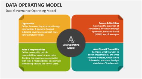 Data Operating Model PowerPoint And Google Slides Template PPT Slides