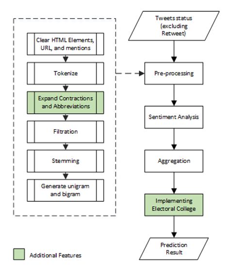 Implementation Flow Chart Pre Processing Tweets Status Must Be