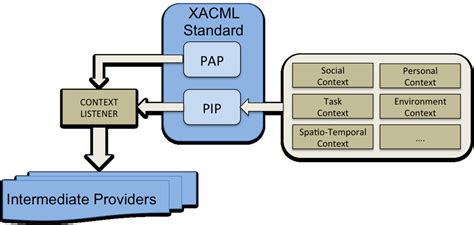 xacml extensible access control markup language extension with download scientific diagram