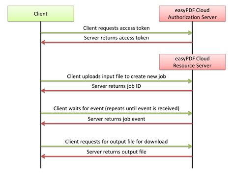 pdf rest api reference